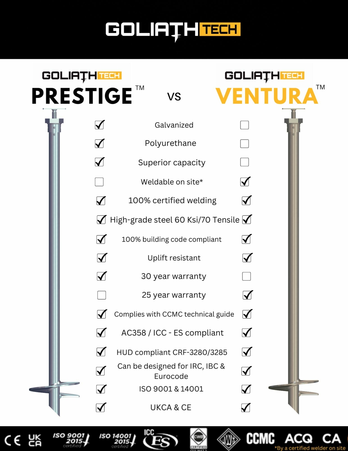 GoliathTech Prestige Line vs GoliathTech Ventura Line | Screw Piles